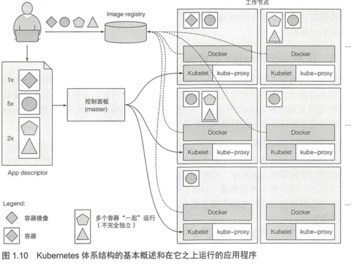 《Kubernetes In Action》阅读笔记(一) | Pearl 的个人小站
